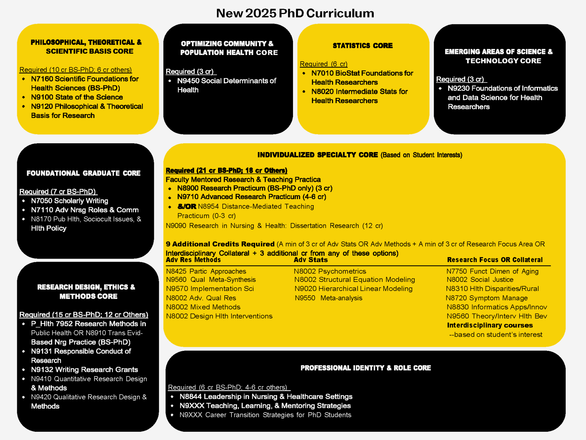 Curriculum Designed to Prepare | SSON PhD